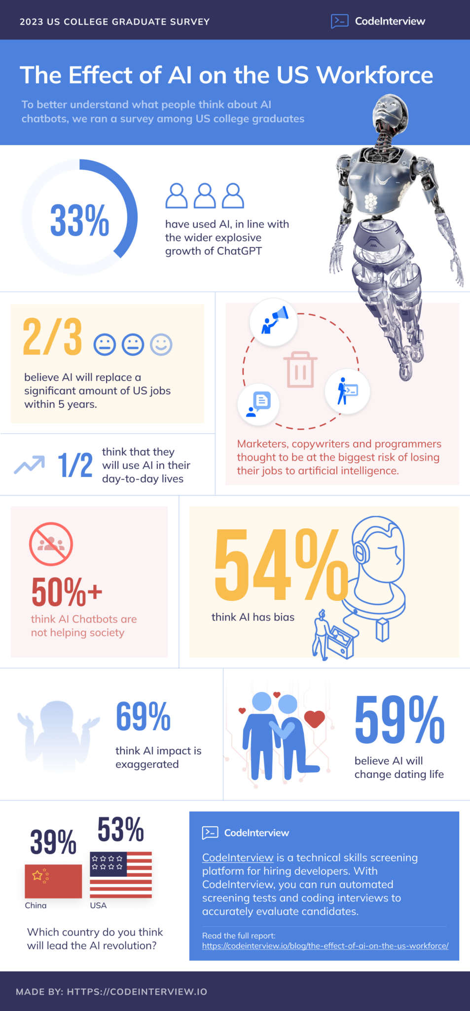 The Effect of AI on the US Workforce [Survey Data]