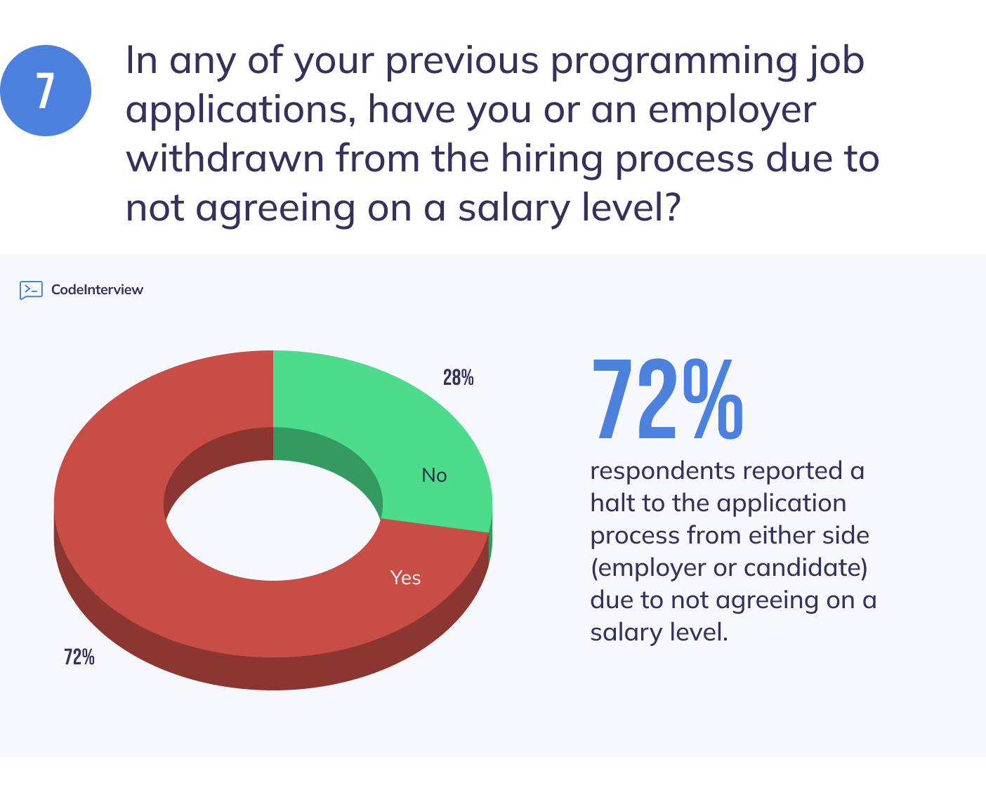 Setting Salaries and Perks for Software Engineers: Survey Data